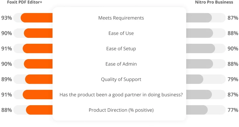 Nitro vs Foxit Comparison - Choosing the Right PDF Solution
